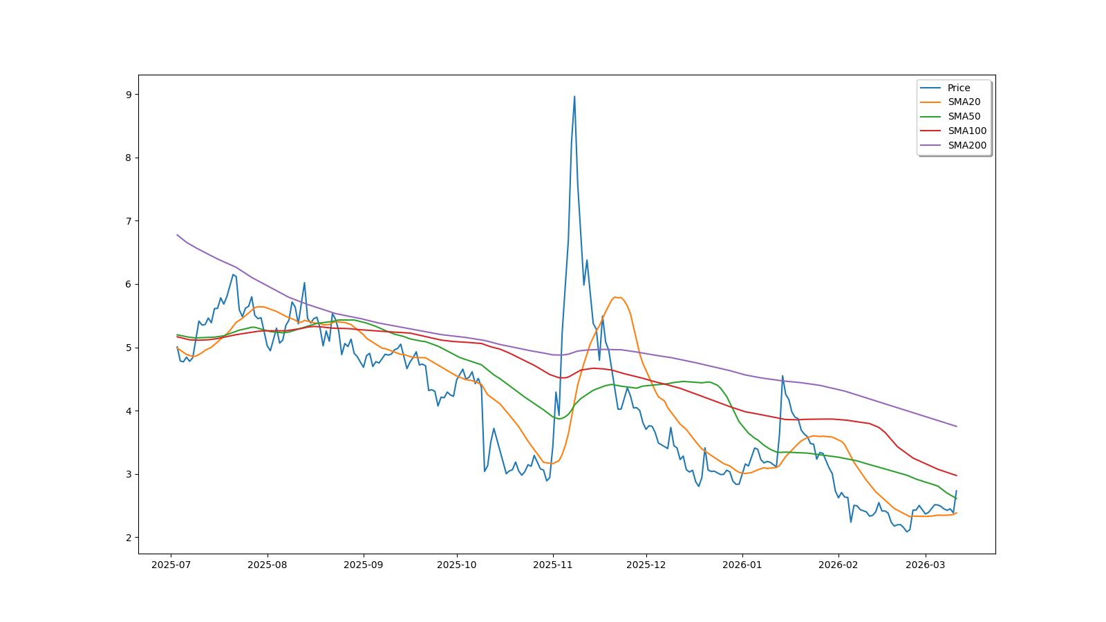 Internet Computer (IOU) Simple Moving Averages