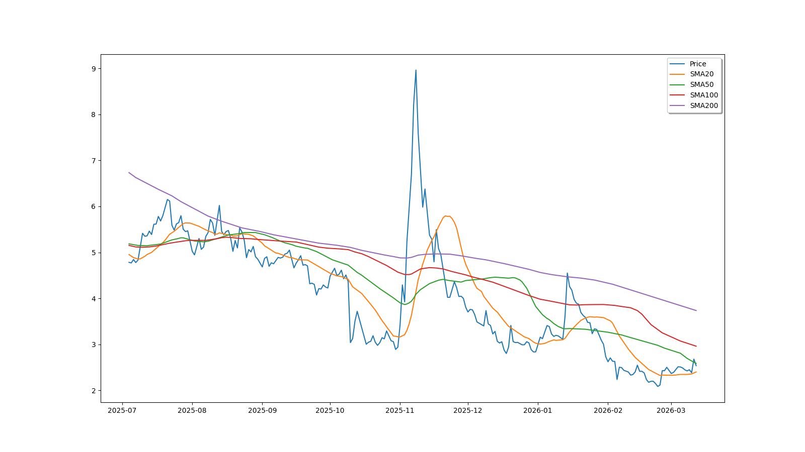 Internet Computer (IOU) Simple Moving Averages