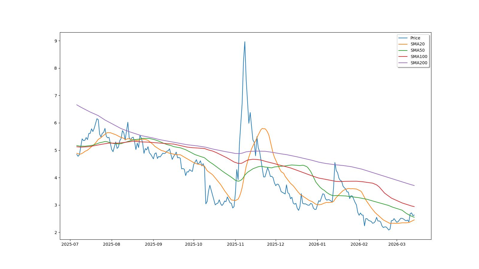 Internet Computer (IOU) Simple Moving Averages