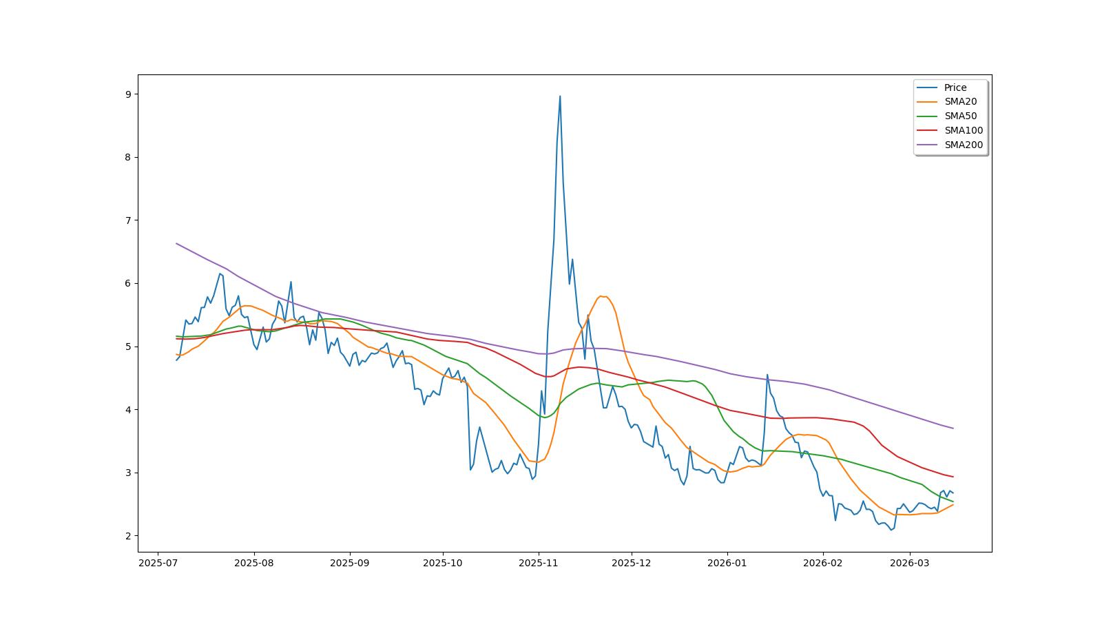 Internet Computer (IOU) Simple Moving Averages