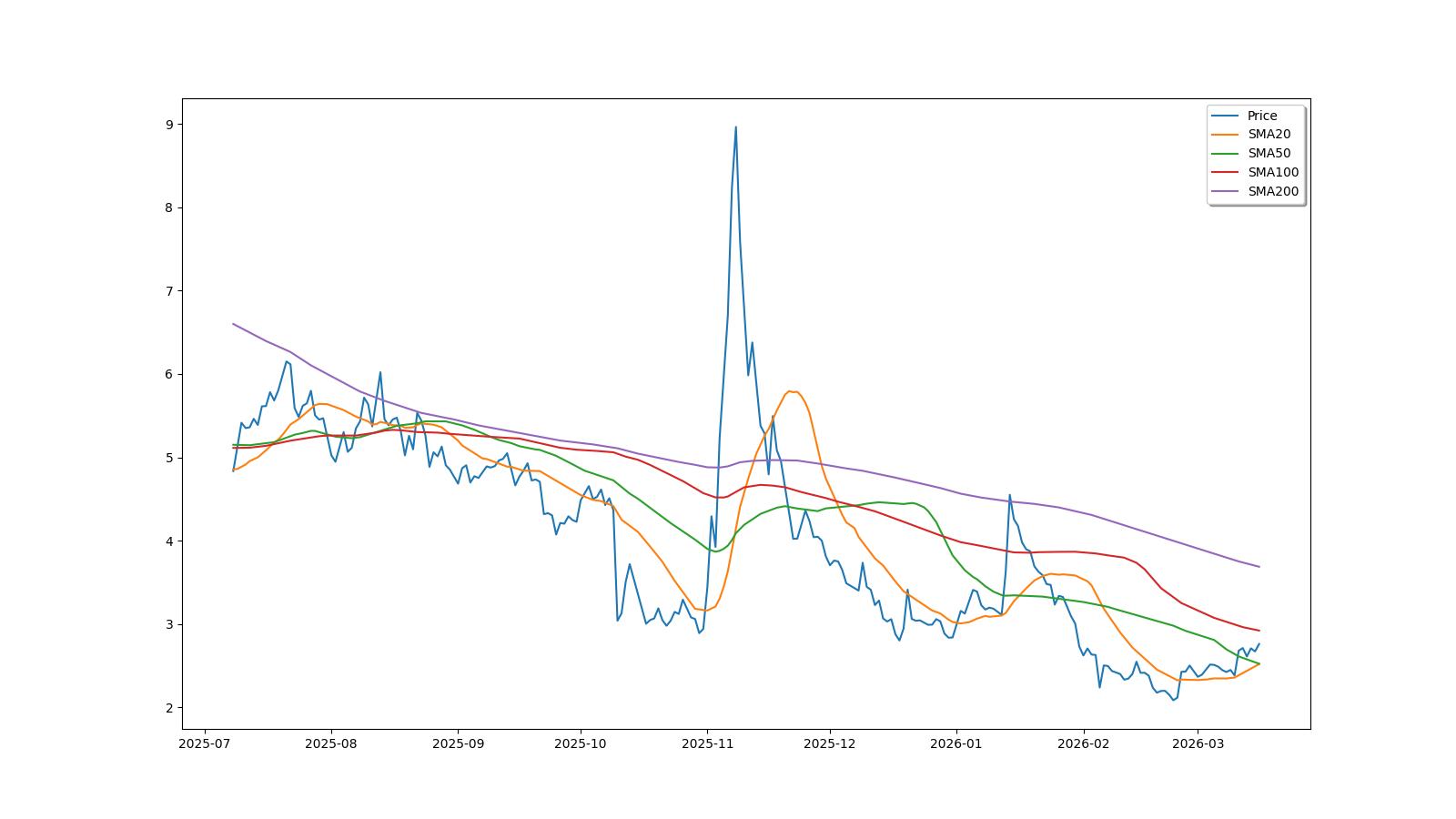 Internet Computer (IOU) Simple Moving Averages