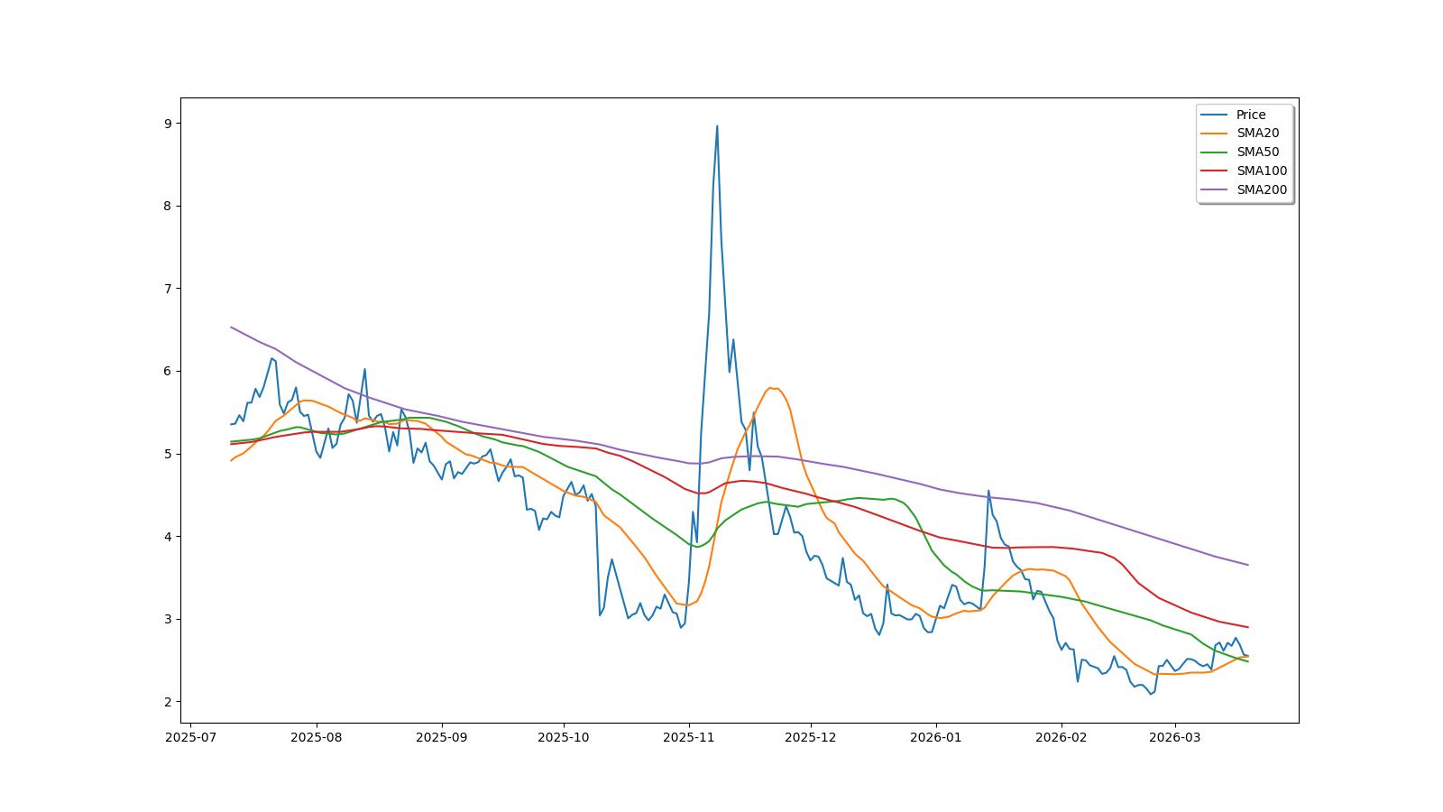 Internet Computer (IOU) Simple Moving Averages