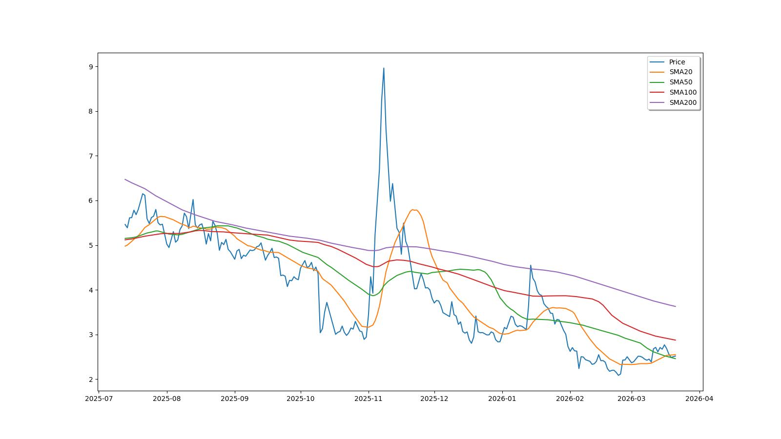Internet Computer (IOU) Simple Moving Averages