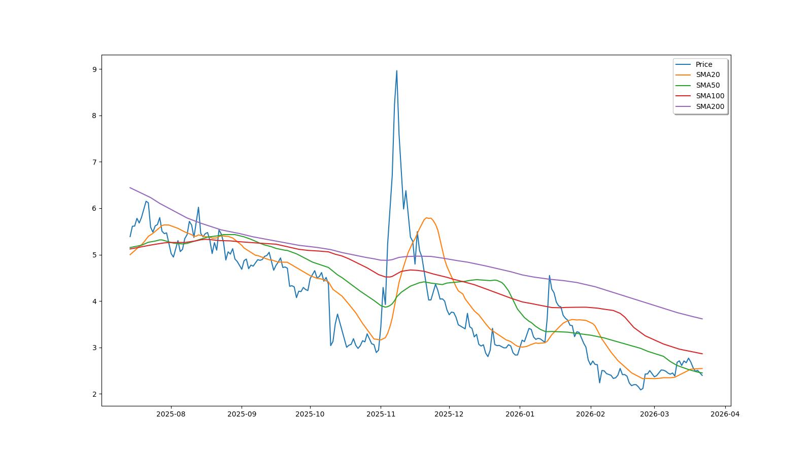 Internet Computer (IOU) Simple Moving Averages