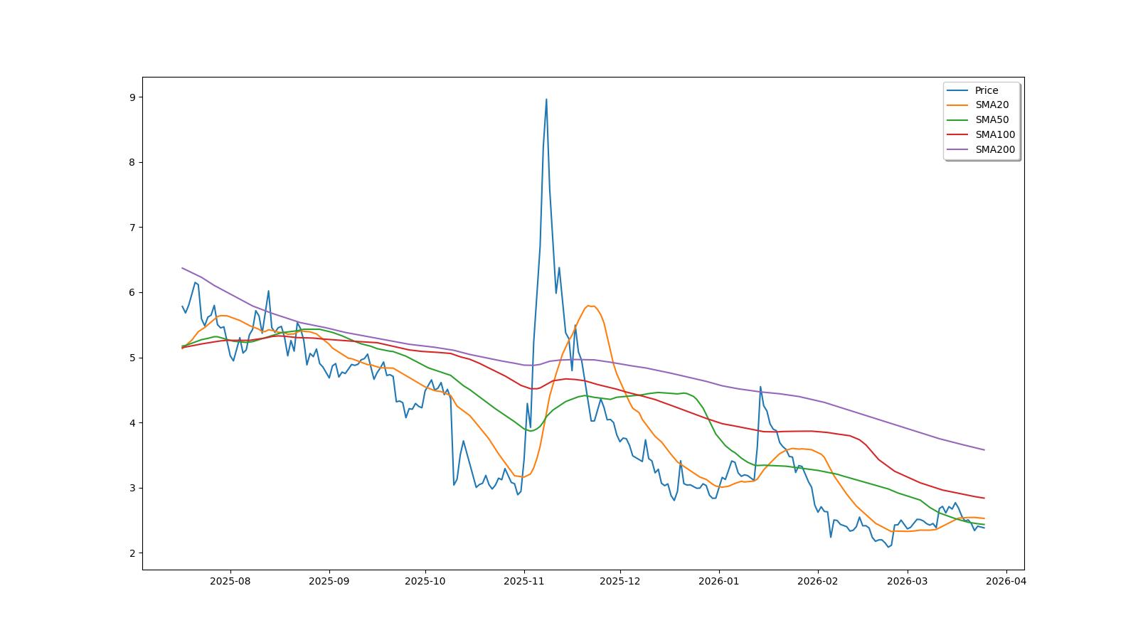 Internet Computer (IOU) Simple Moving Averages