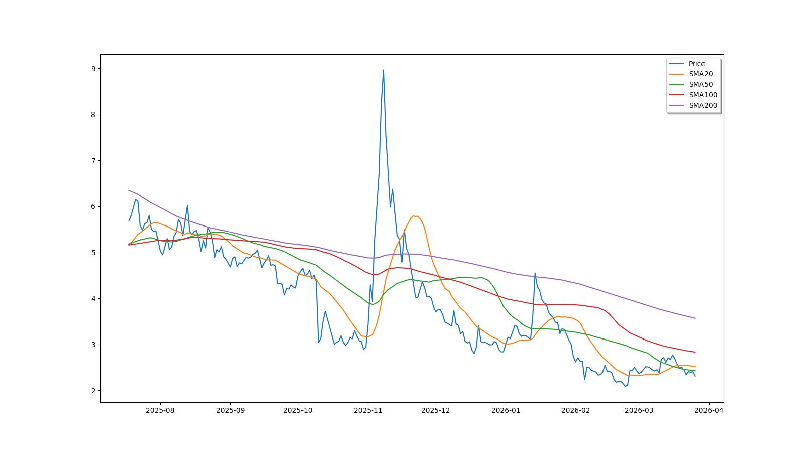Internet Computer (IOU) Simple Moving Averages