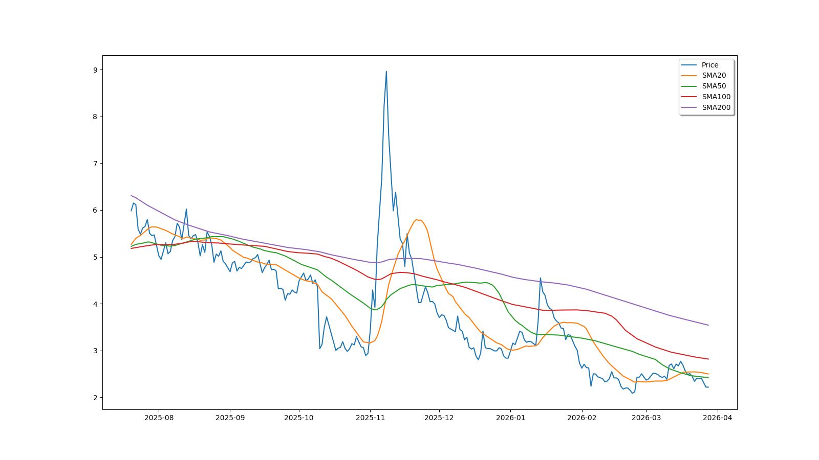Internet Computer (IOU) Simple Moving Averages