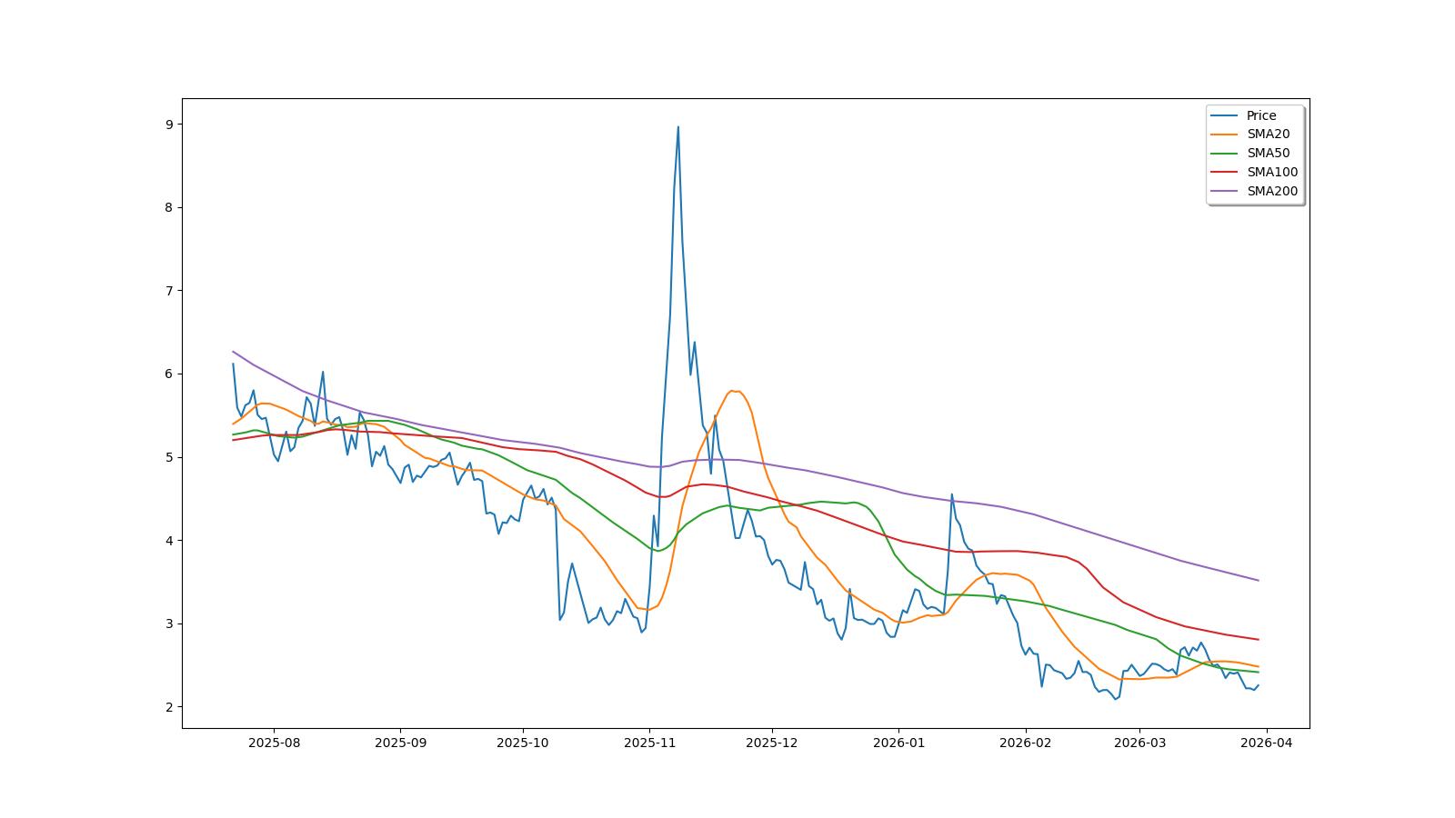 Internet Computer (IOU) Simple Moving Averages