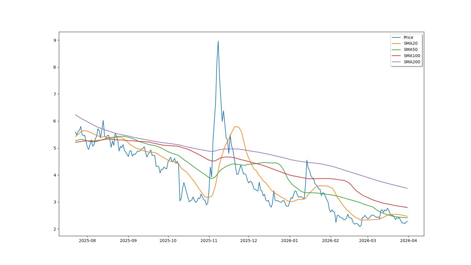 Internet Computer (IOU) Simple Moving Averages