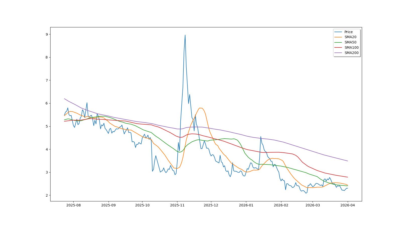 Internet Computer (IOU) Simple Moving Averages