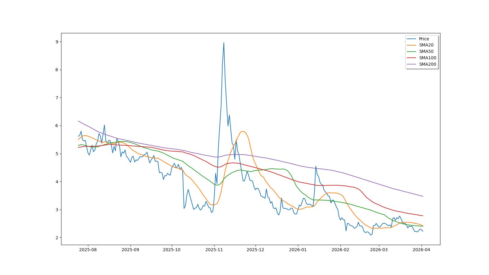 Internet Computer (IOU) Simple Moving Averages