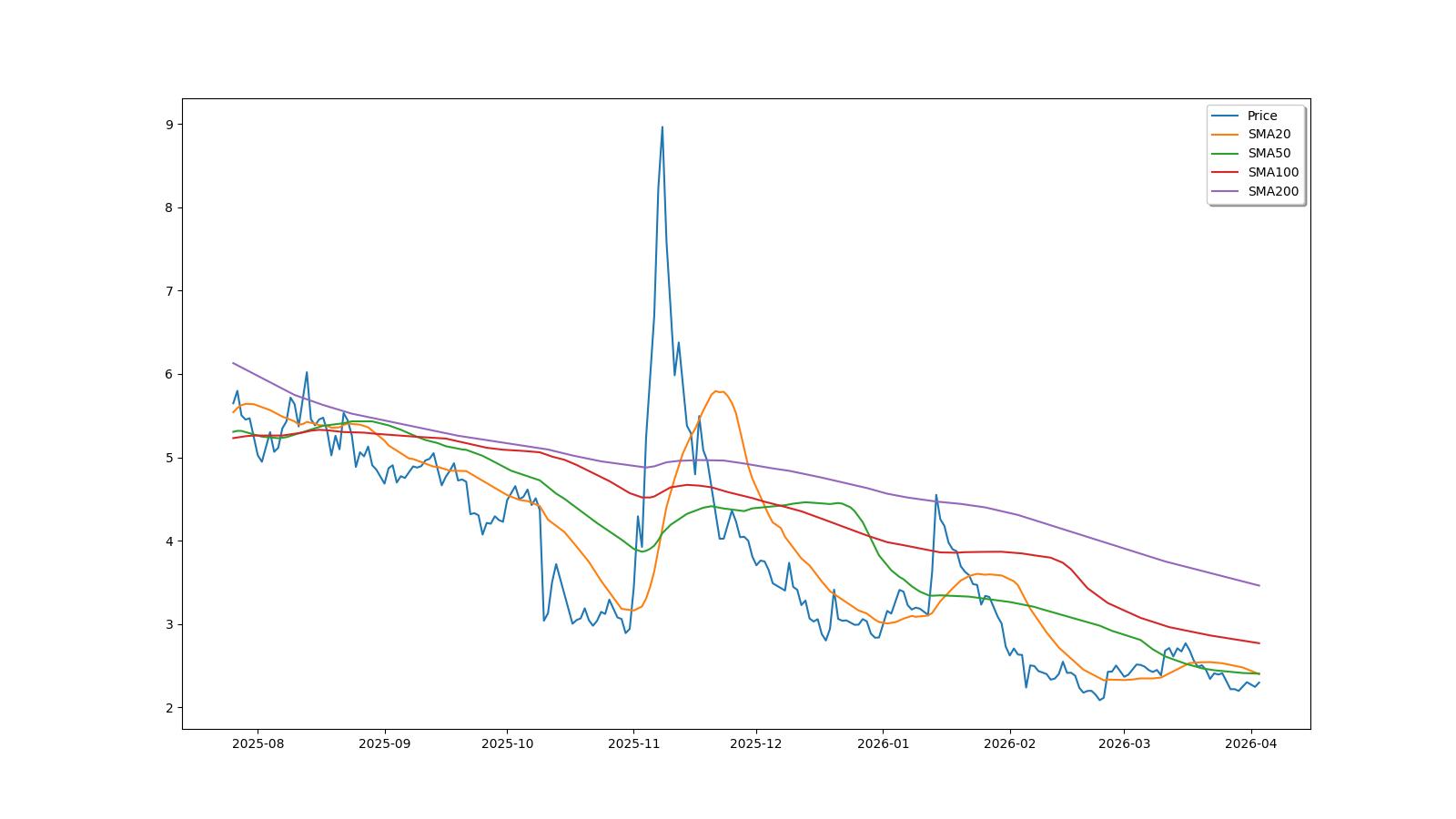 Internet Computer (IOU) Simple Moving Averages