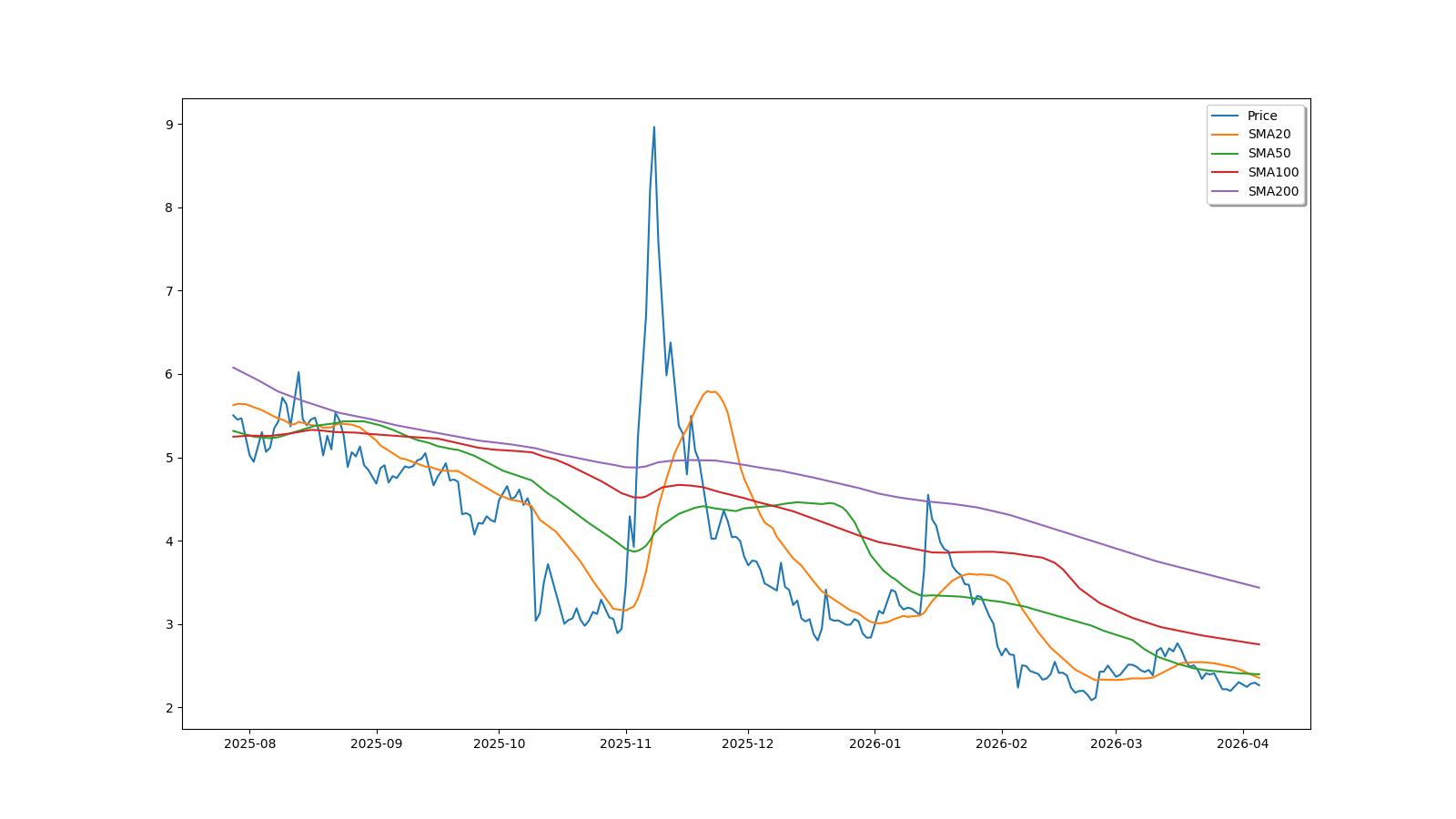 Internet Computer (IOU) Simple Moving Averages