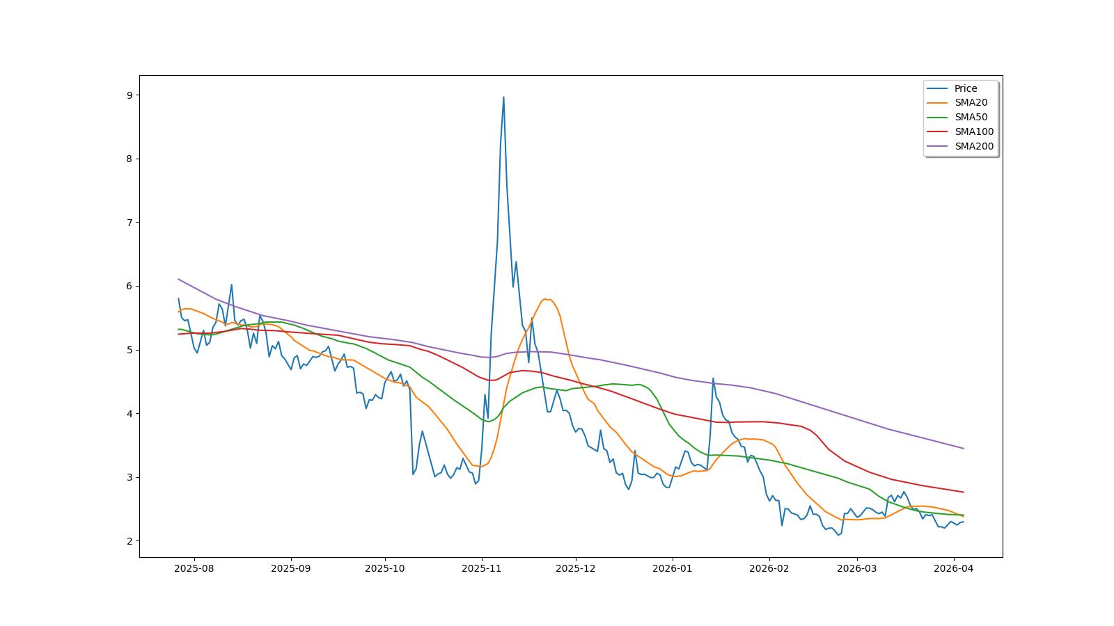 Internet Computer (IOU) Simple Moving Averages