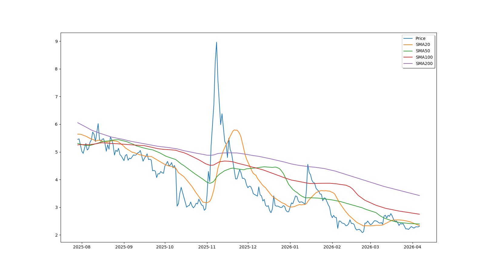 Internet Computer (IOU) Simple Moving Averages