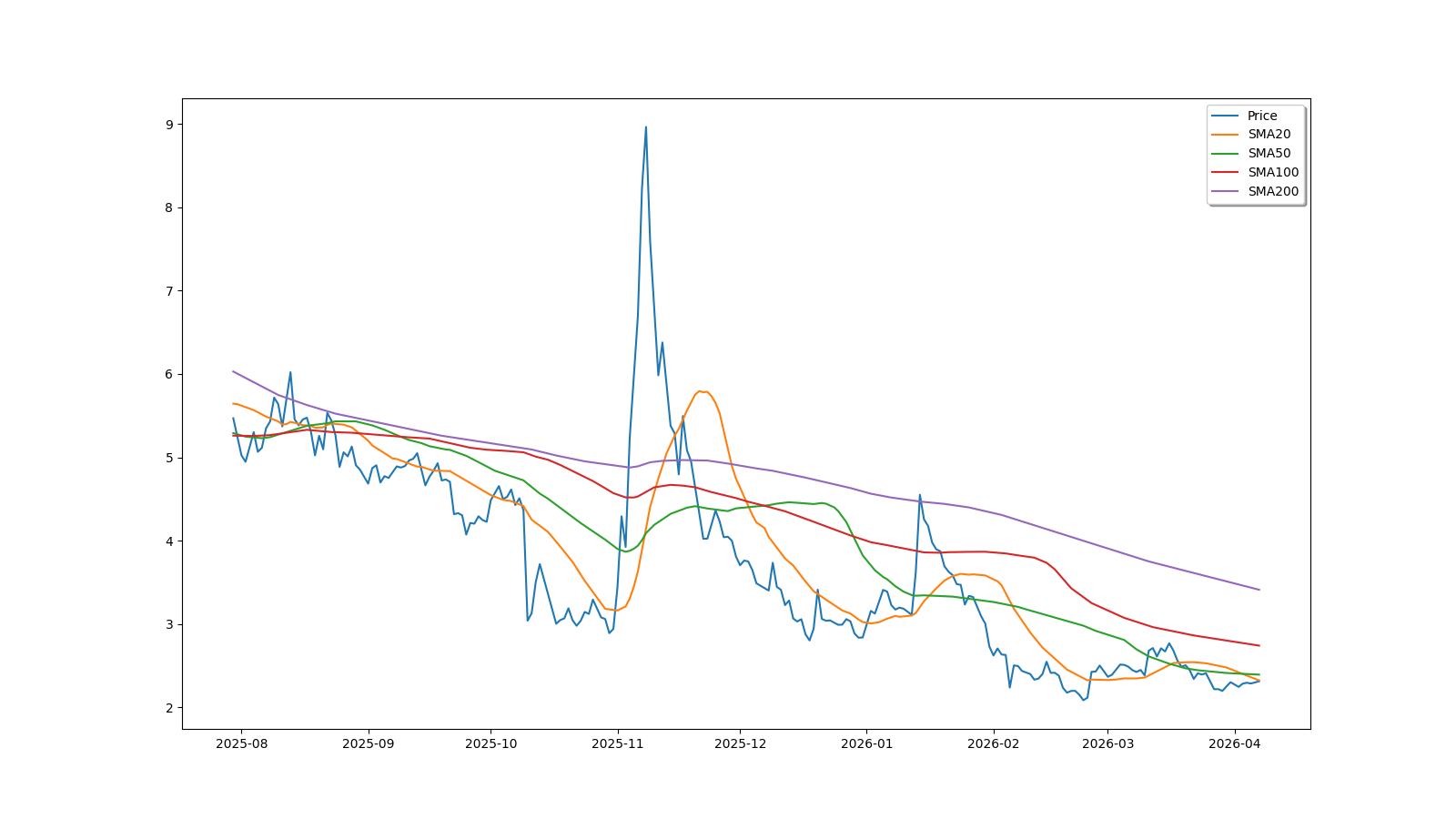 Internet Computer (IOU) Simple Moving Averages