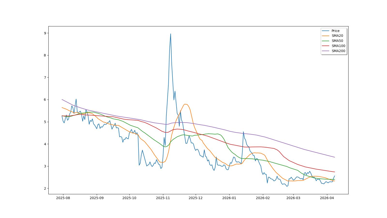 Internet Computer (IOU) Simple Moving Averages