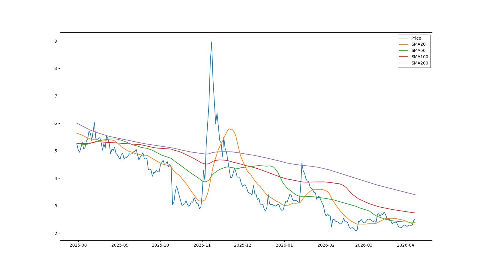 Internet Computer (IOU) Simple Moving Averages