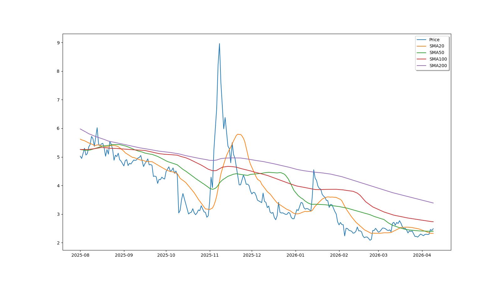 Internet Computer (IOU) Simple Moving Averages