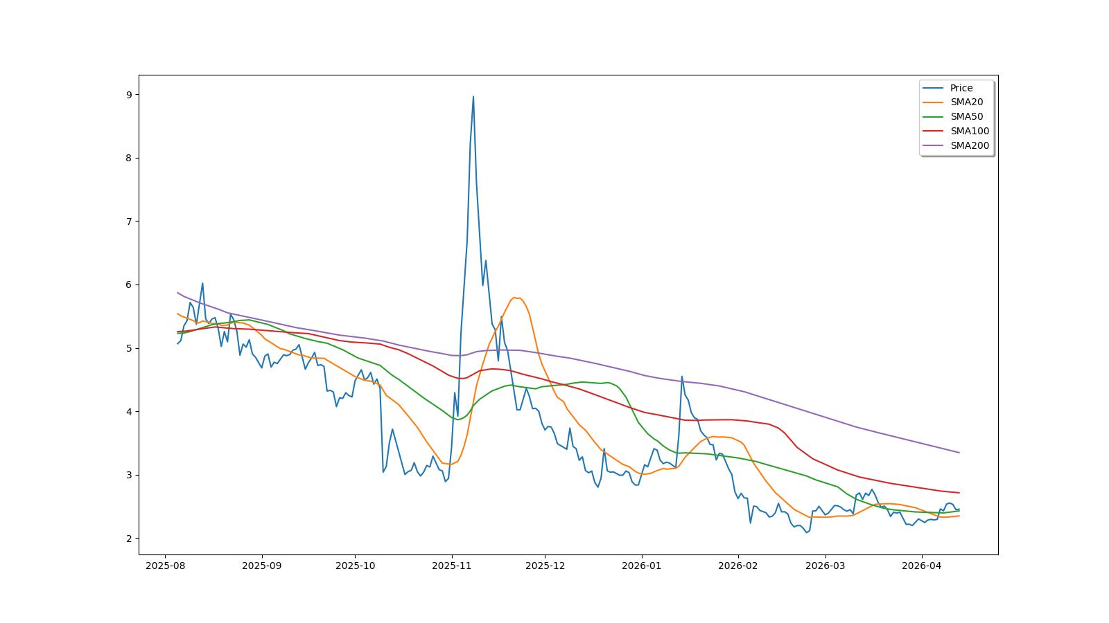 Internet Computer (IOU) Simple Moving Averages