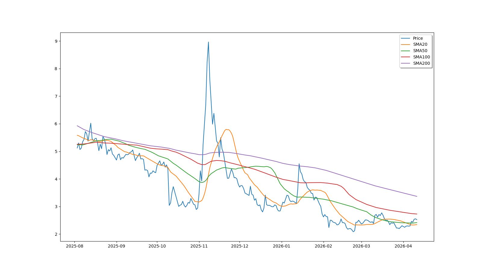 Internet Computer (IOU) Simple Moving Averages