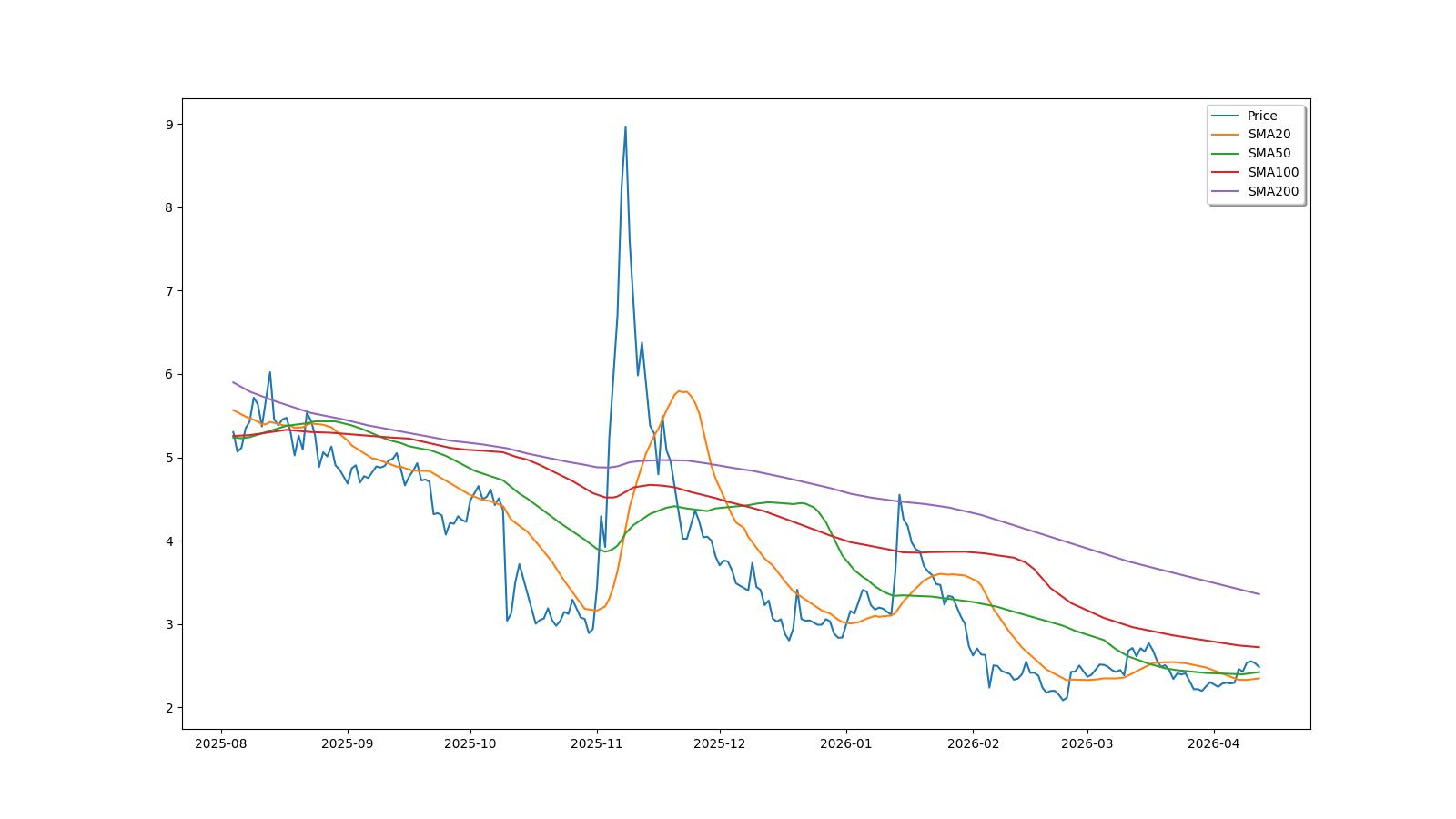 Internet Computer (IOU) Simple Moving Averages