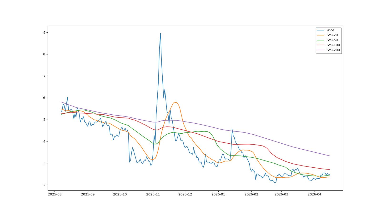 Internet Computer (IOU) Simple Moving Averages