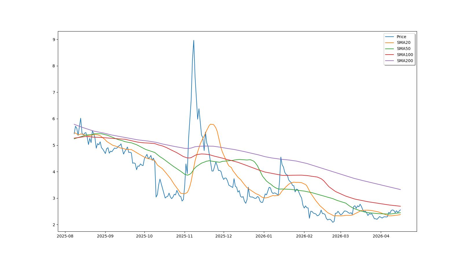 Internet Computer (IOU) Simple Moving Averages