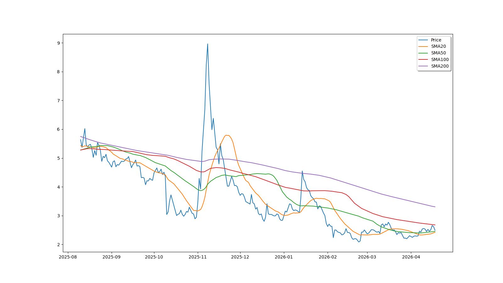 Internet Computer (IOU) Simple Moving Averages