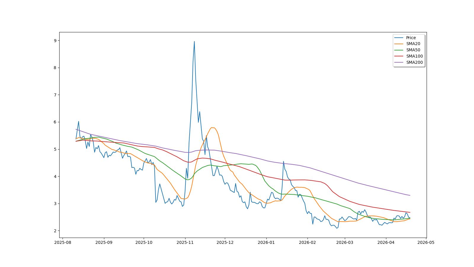 Internet Computer (IOU) Simple Moving Averages