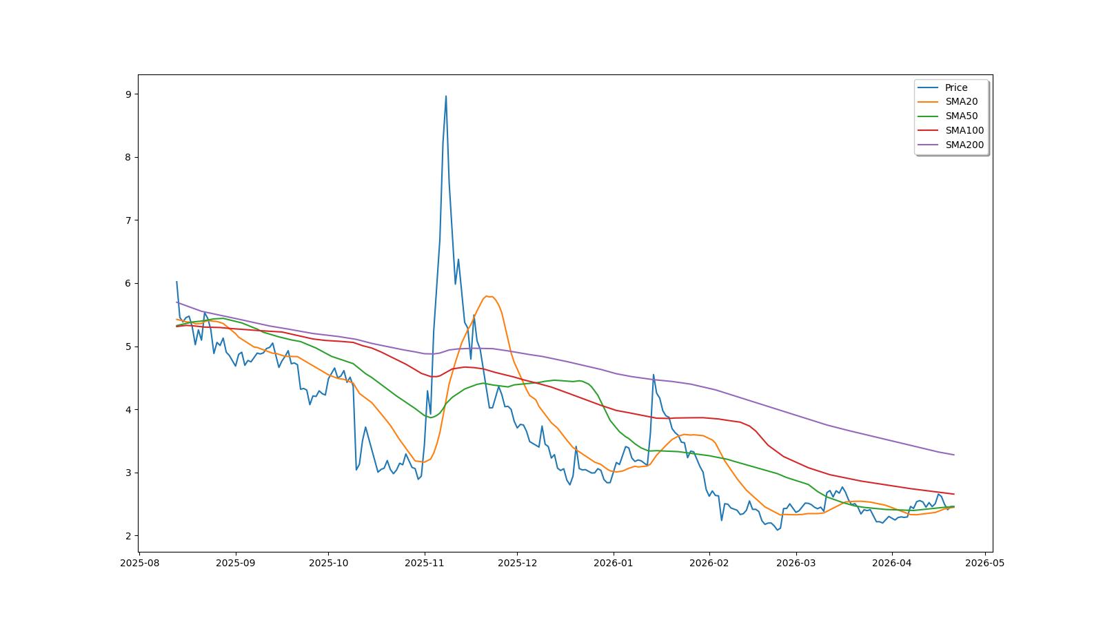 Internet Computer (IOU) Simple Moving Averages
