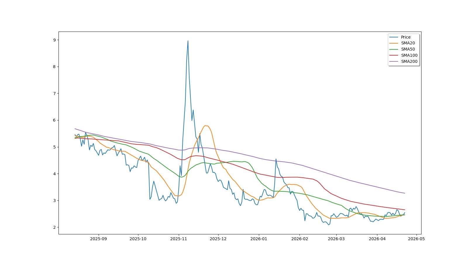 Internet Computer (IOU) Simple Moving Averages