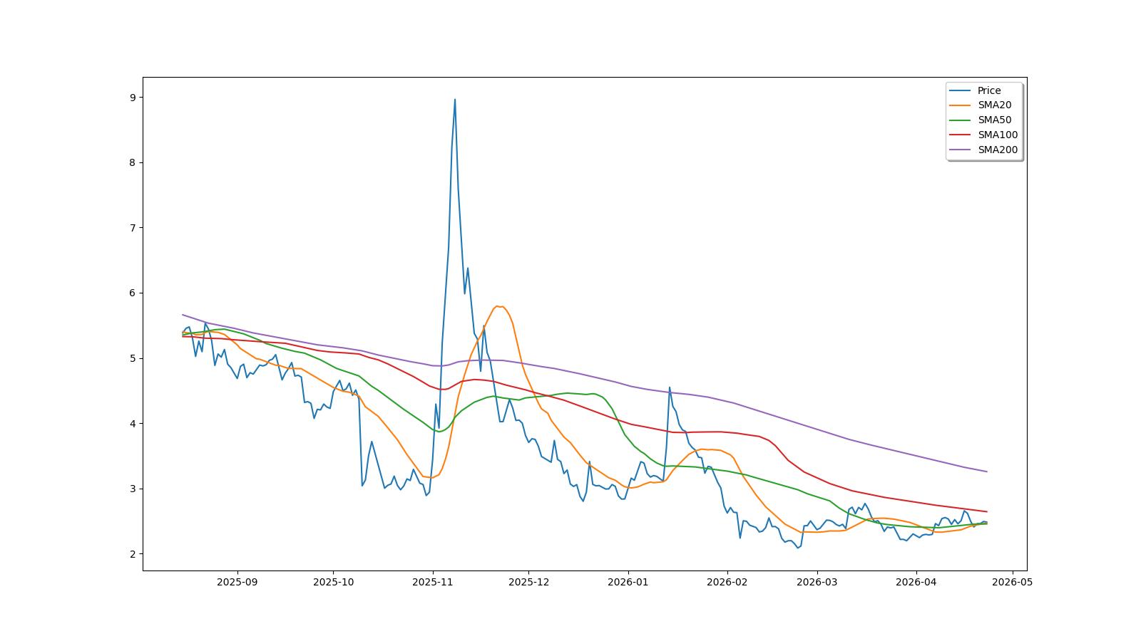 Internet Computer (IOU) Simple Moving Averages
