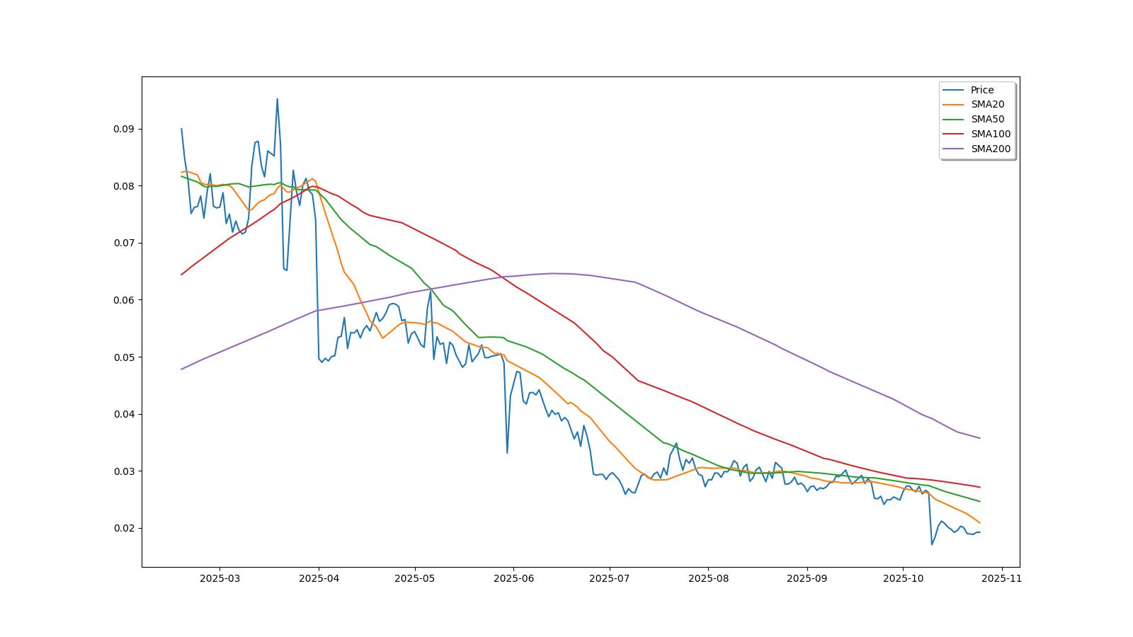 DForce Token Simple Moving Averages