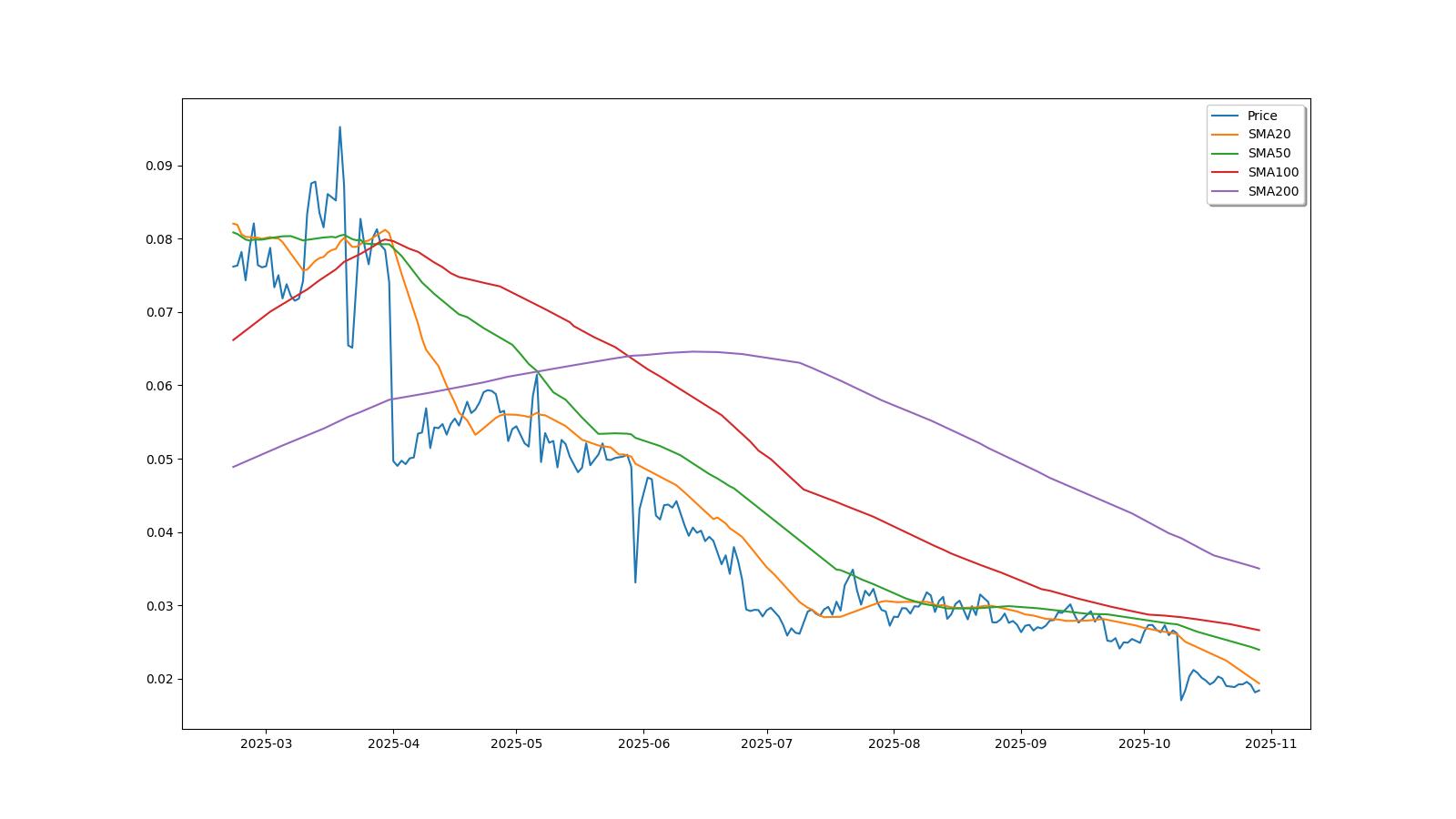 DForce Token Simple Moving Averages