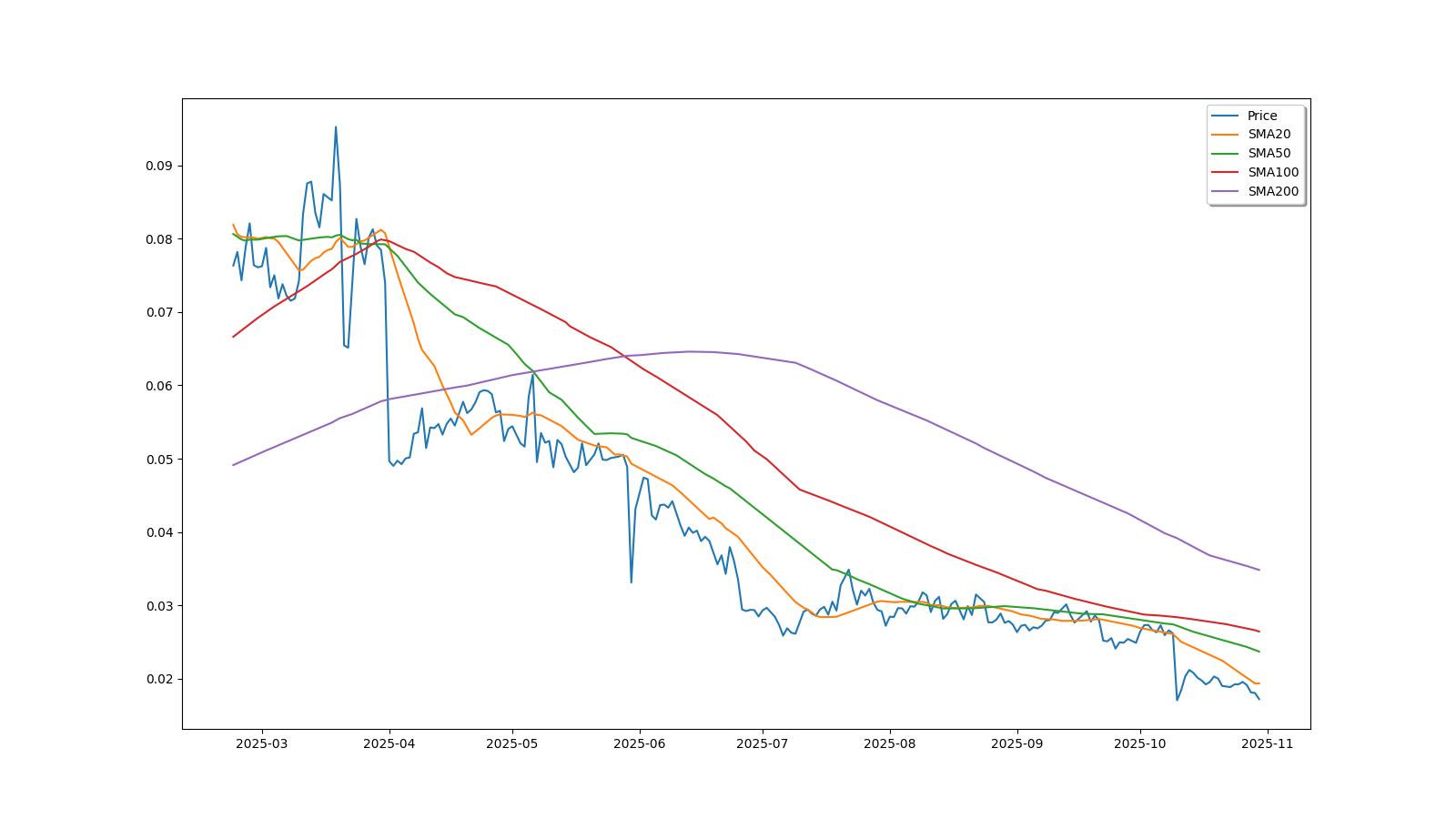 DForce Simple Moving Averages