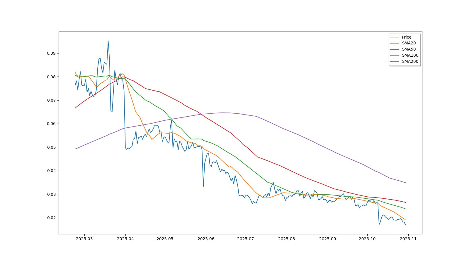 DForce Token Simple Moving Averages