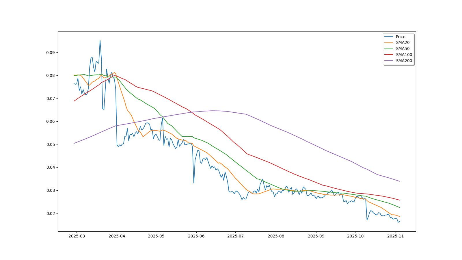 DForce Token Simple Moving Averages