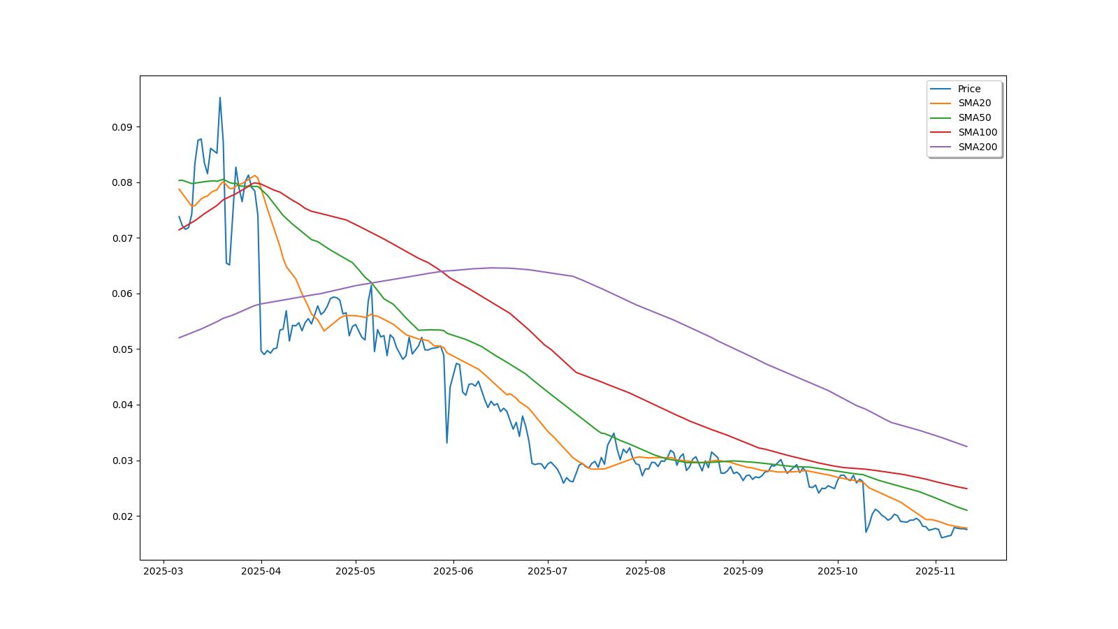 DForce Token Simple Moving Averages