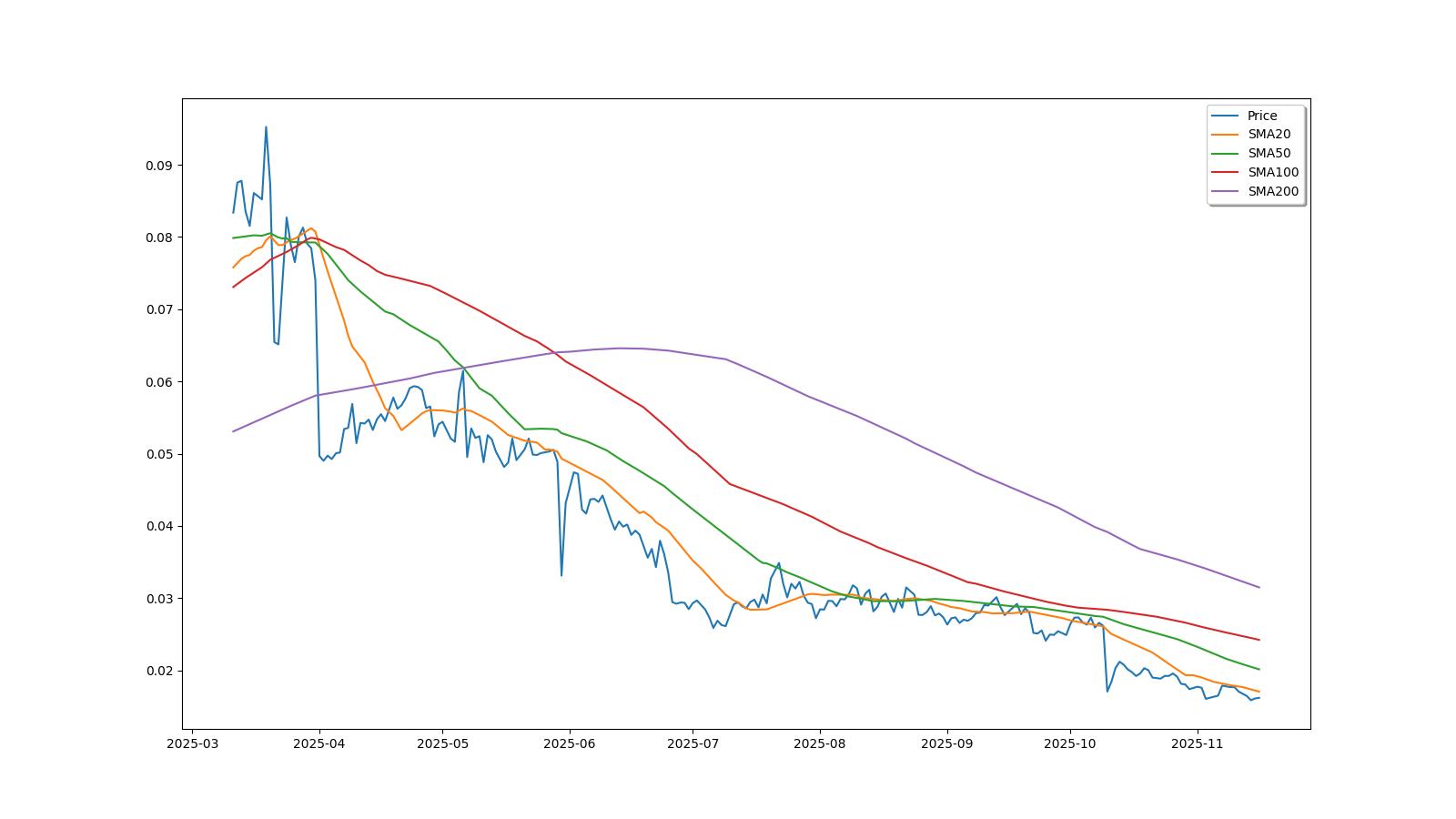 DForce Token Simple Moving Averages