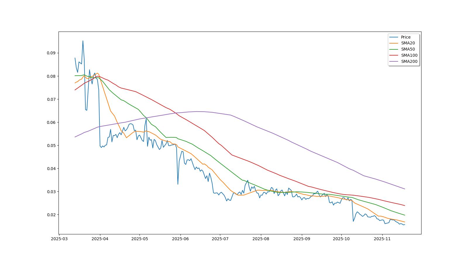 DForce Token Simple Moving Averages