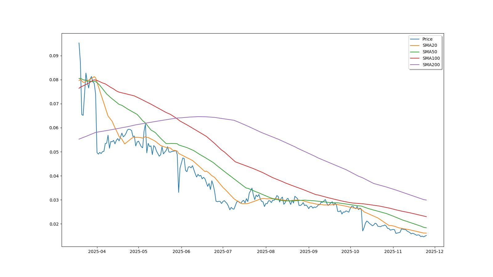 DForce Token Simple Moving Averages