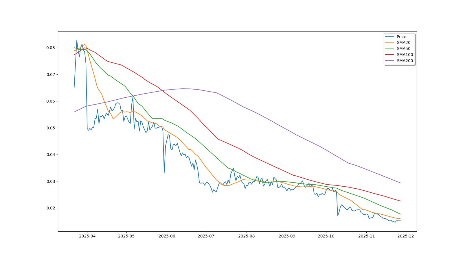 DForce Token Simple Moving Averages