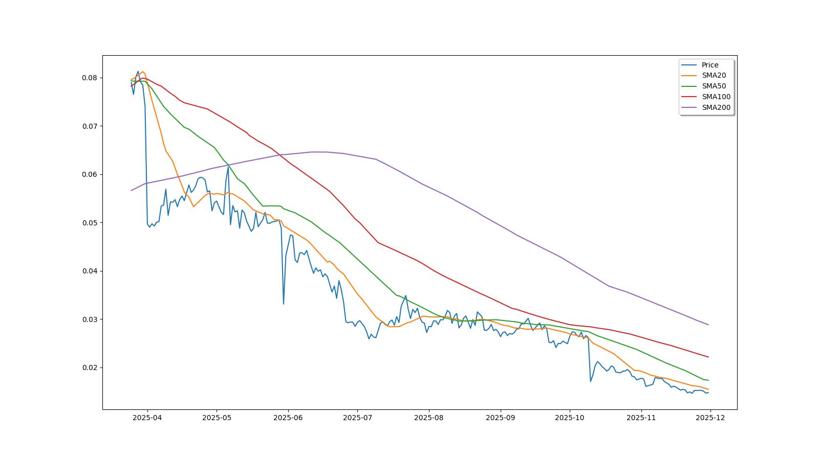 DForce Token Simple Moving Averages