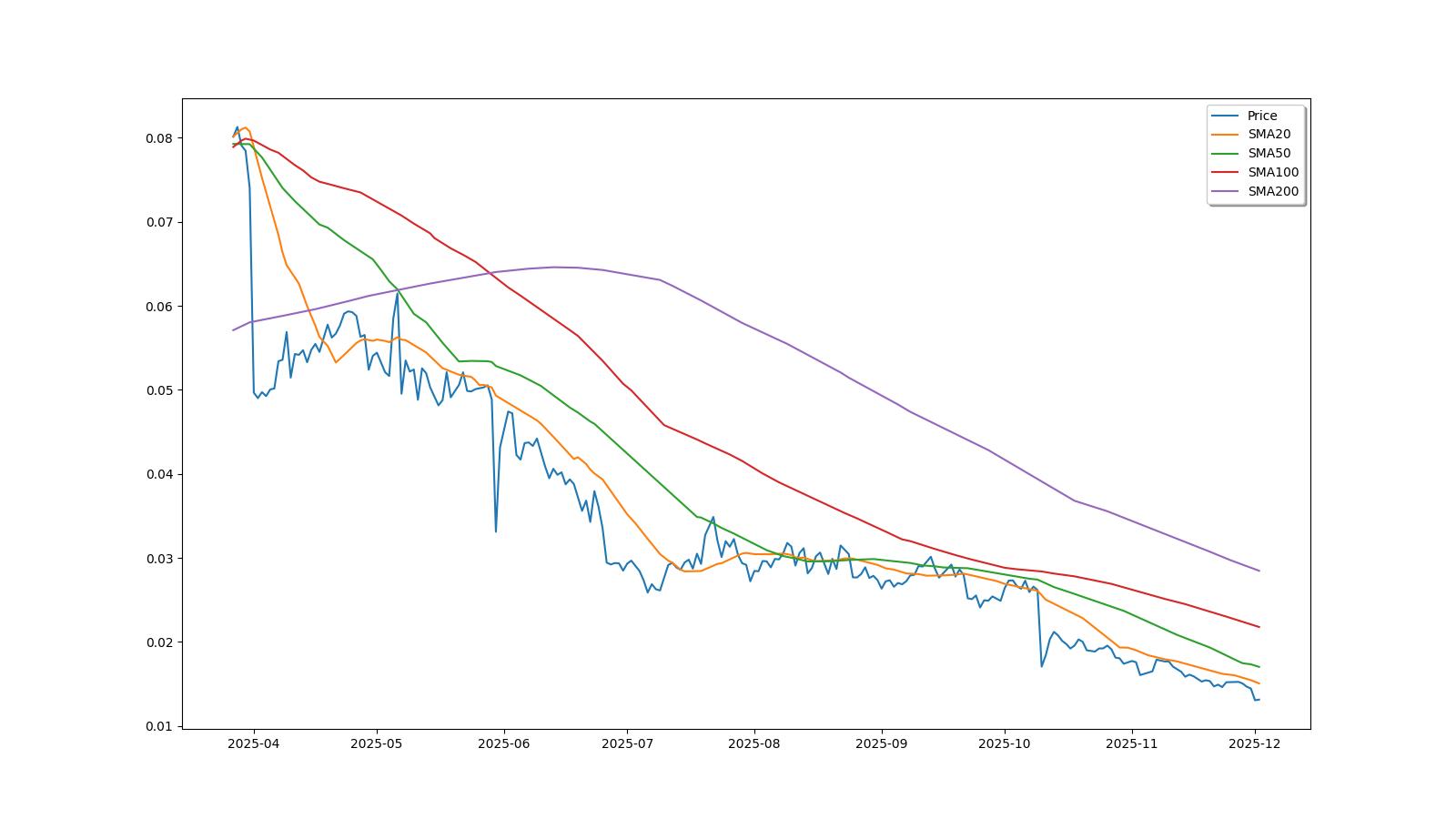 DForce Token Simple Moving Averages