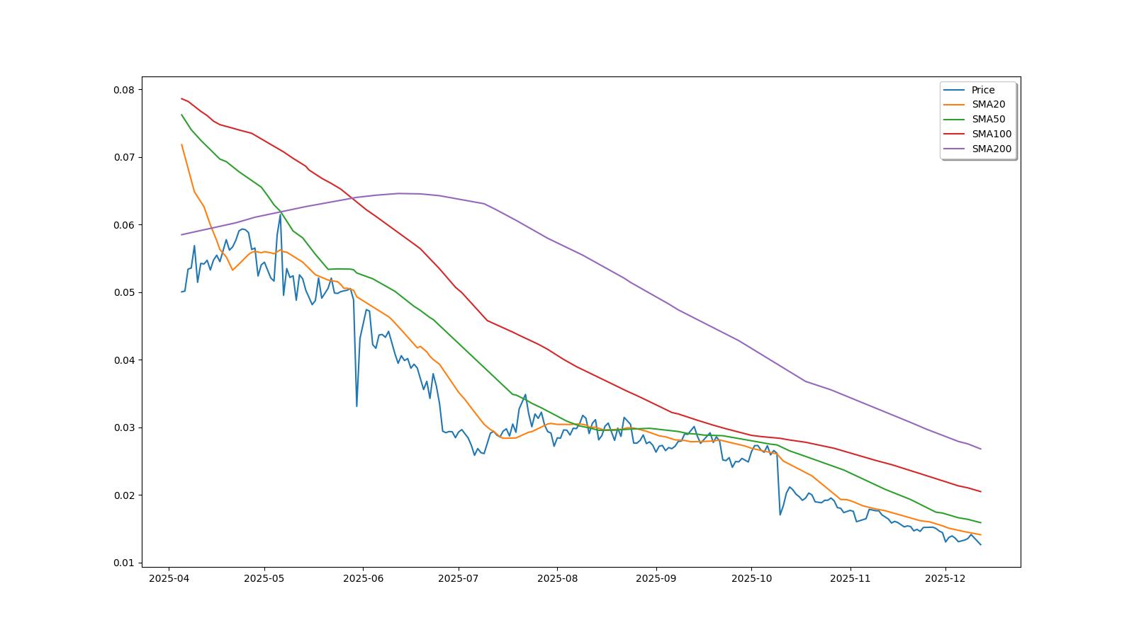 DForce Token Simple Moving Averages