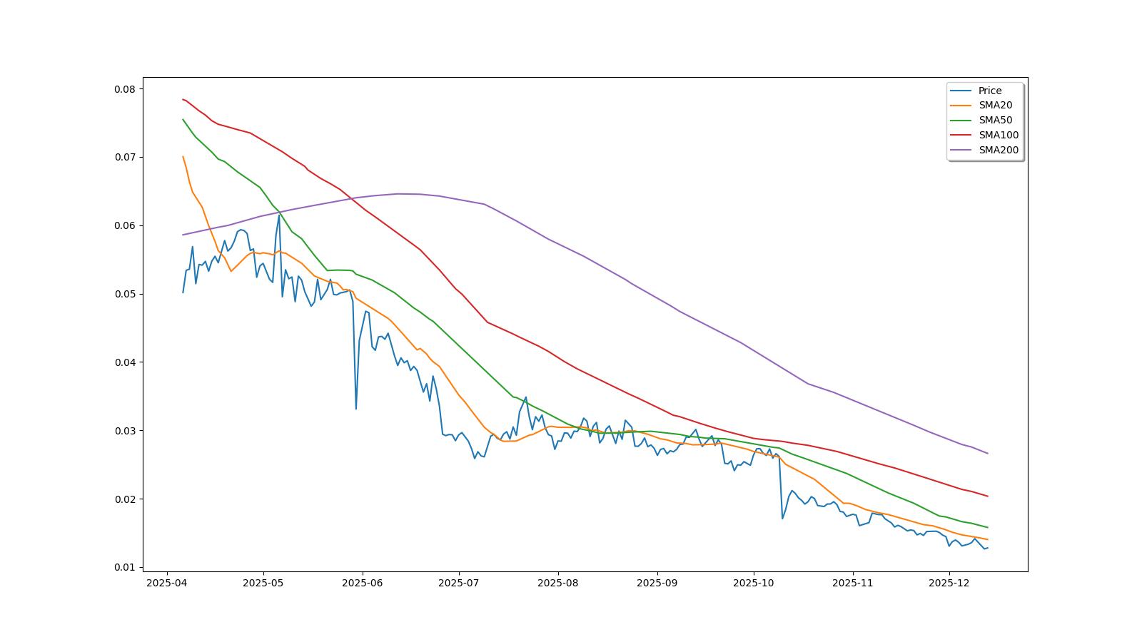 DForce Token Simple Moving Averages