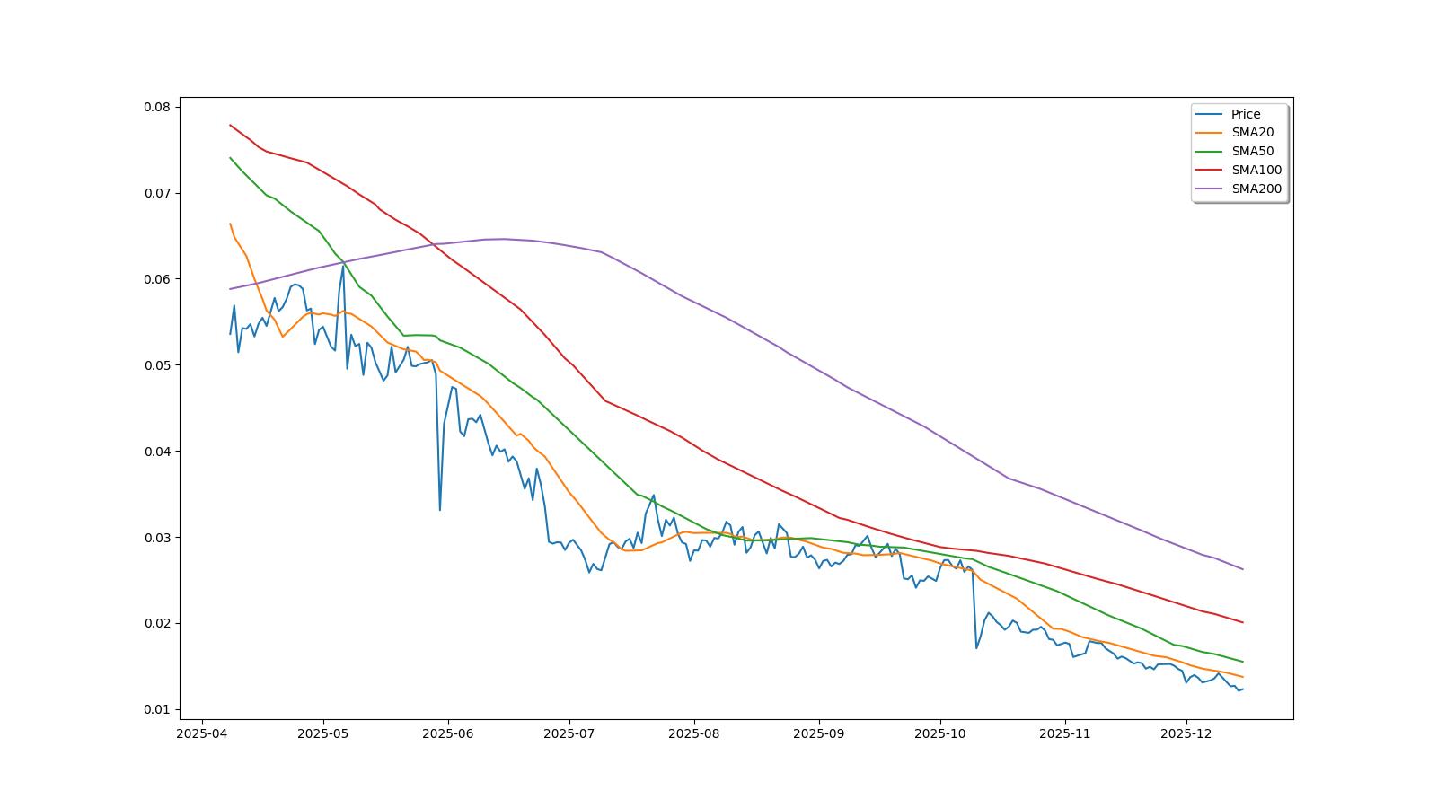DForce Simple Moving Averages