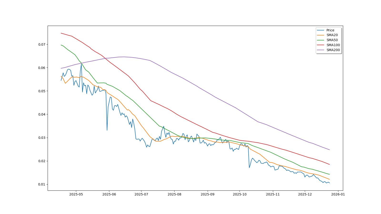 DForce Token Simple Moving Averages