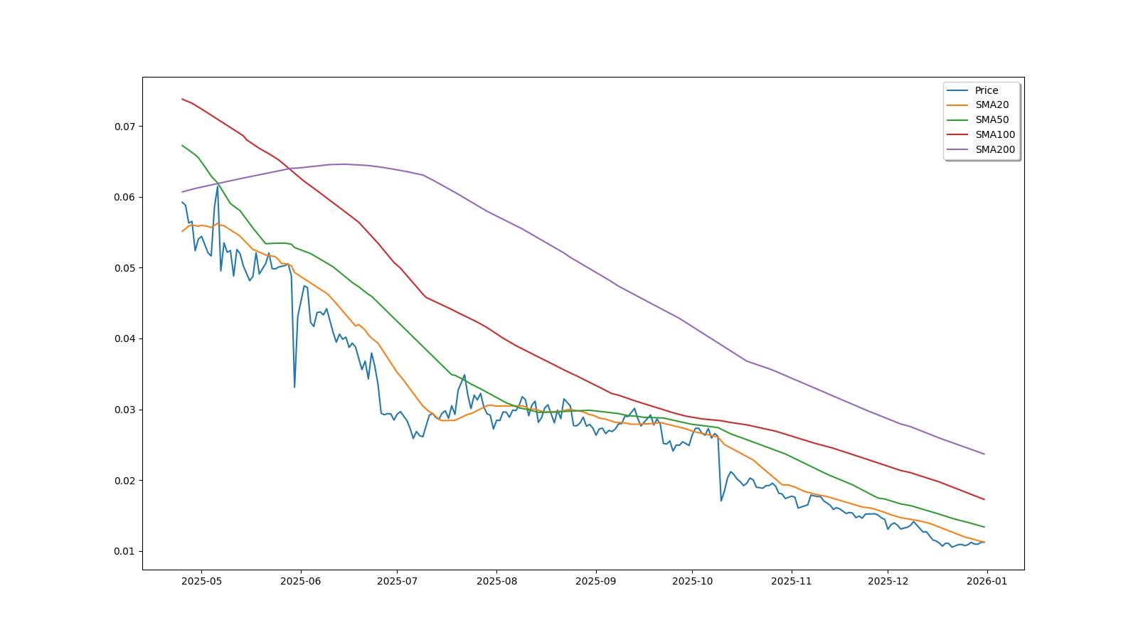 DForce Token Simple Moving Averages
